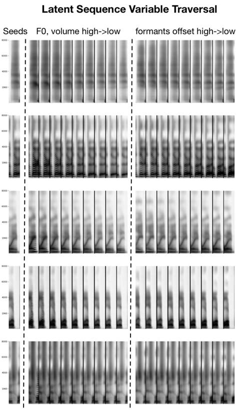Traversing Two Different Latent Sequence Variables With Five Seed Download Scientific Diagram