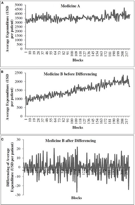 Time Series Data Preparation For Deep Learning Lstm Rnn 54 Off