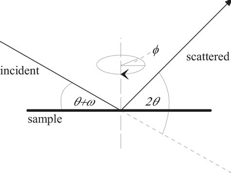 1 Angles In The 3 Circle Diffractometer ω Is The Tilting Angle Of The Download Scientific