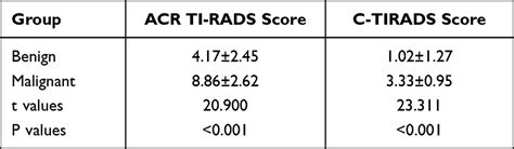 Comparison Of Diagnostic Values Of Acr Ti Rads Vs C Tirads Ijgm