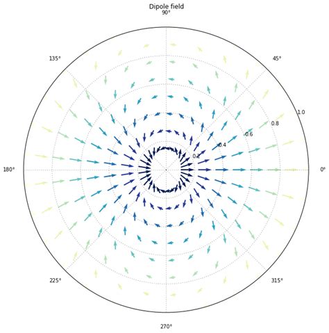 Matplotlib Quiver 2d Colormap Stack Overflow