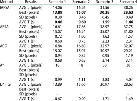 performance comparison between different methods for four scenarios