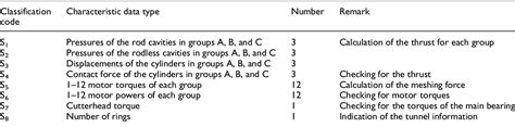 Table 1 From Load Characterization Of The Main Bearing Of A Large Tunnel Boring Machine Based On