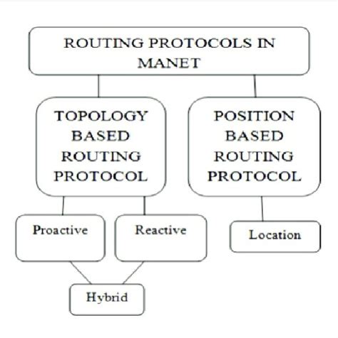 classification of routing protocols in manets download scientific diagram