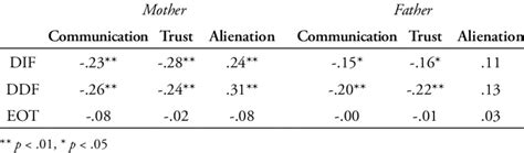 Zero Order Correlations Between Alexithymia Subscales And Attachment