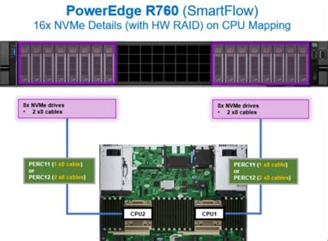 dell poweredge direct drives vs perc 12 review