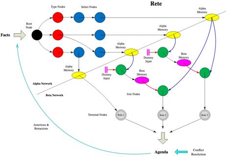 rete algorithm bala subramanyam lanka