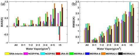Histograms For A The Bias And B Root Mean Squared Error Rmse Of Download Scientific