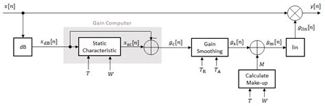 Limiter Dynamic Range Limiter Simulink