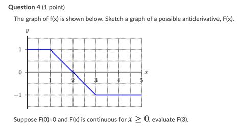 Solved Question 4 1 Point The Graph Of F X Is Shown Chegg Com