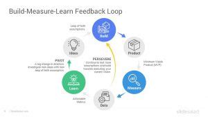 Build Measure Learn Feedback Loop PowerPoint Template SlideSalad