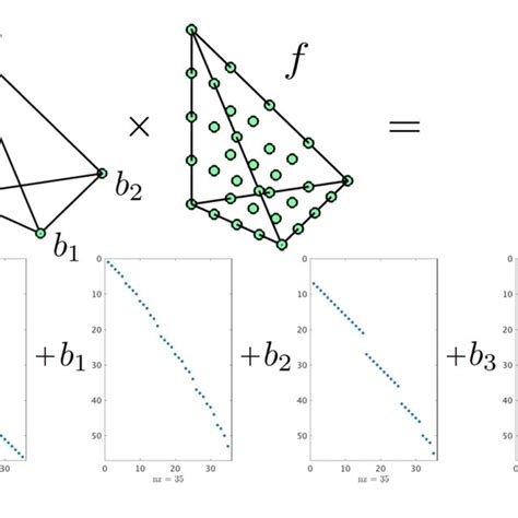 Visualization Of Bernstein Polynomial Multiplication For M 1 Download Scientific Diagram