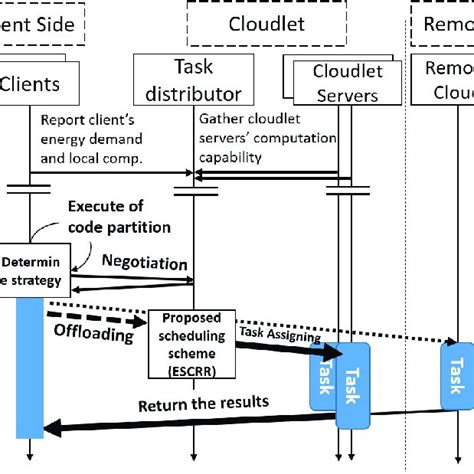 A Sequential Diagram Of Computation Offloading Scenario Toward Cloudlet Download Scientific