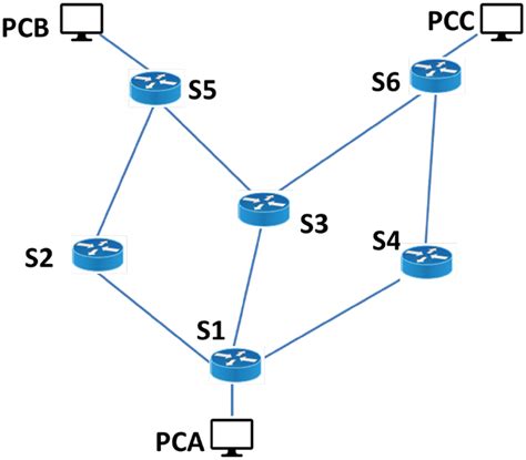 Topology Used In The Experiments Download Scientific Diagram