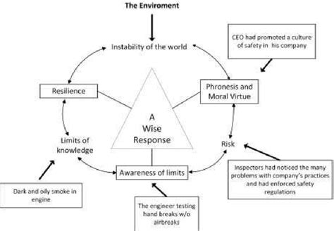 Using The Thinking Model In A Real World Scenario Download Scientific