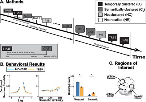 Figure 1 From Of Experimental Psychology Learning Memory And