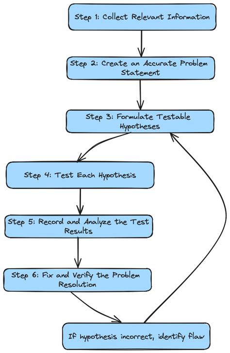 A Visual Guide For Troubleshooting Using Scientific Method Rmnobarra
