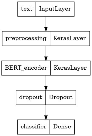 Classify Text With BERT Text TensorFlow