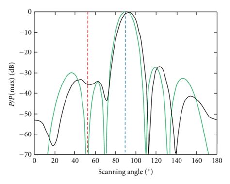 The Ann Beam Pattern Received With 14 Neurons In The Hidden Layer—the