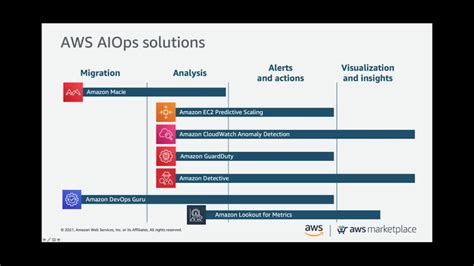 What Are The Aiops Services On Aws Aiops Redefined