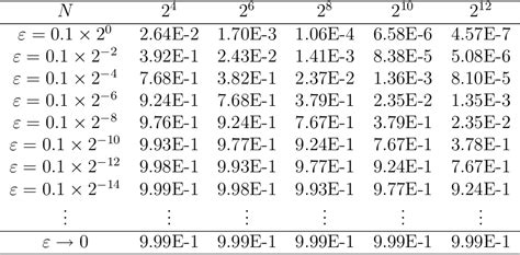 Table 1 From A Uniformly Convergent Numerical Method For Singularly Perturbed Nonlinear