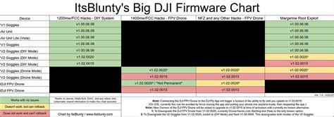 Understanding DJI FPV Components What Works With What Guides DroneTrest