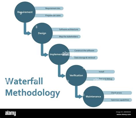 Waterfall Methodology Software Development Framework Flat Diagram Scheme Infographics With