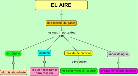 El Aire