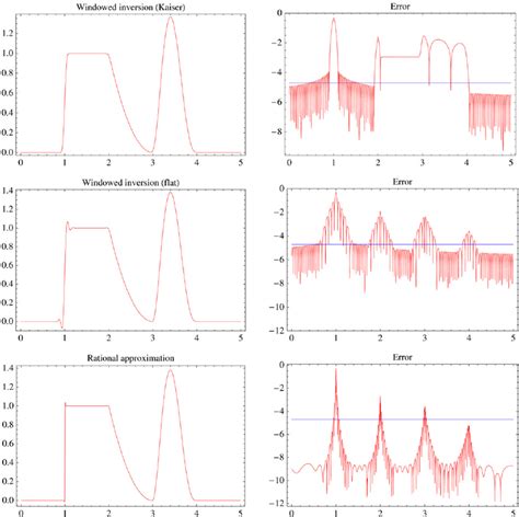 Comparison Of Reconstructions With Errors Displayed Using Log 10 Scale
