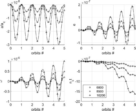 Absolute Errors Of Proposed Solution With Respect To The Ground Truth