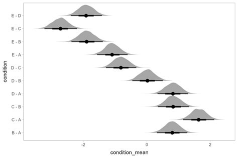 Using Tidy Data With Bayesian Models • Tidybayes