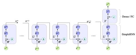 Formulation Of Simple RNN Hironobu SUZUKI InterDB