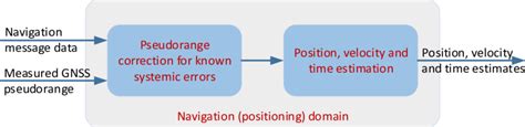 Traditional Gnss Position Estimation Process In Navigation Domain Download Scientific Diagram