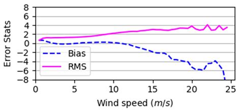 Evaluation Of Spaceborne Gnss R Retrieved Ocean Surface Wind Speed With