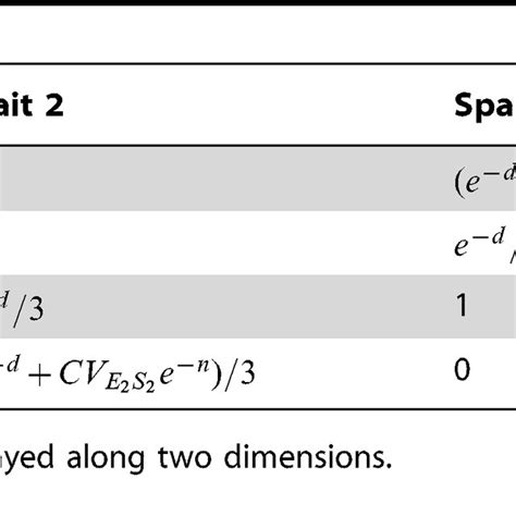 Idealized Trait Space Covariance Matrix For The Evolution Of Species