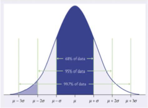 Chapter The Normal Distribution Flashcards Quizlet