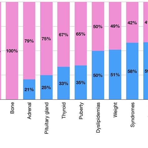 Prevalence Of Pathological Findings In Cumulative Groups Of Referral Download Scientific Diagram