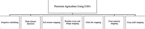 The Deployment Of Uavs In Precision Agriculture Applications