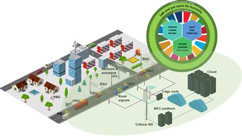 Figure 1 From Sustainable Mobility In B5g 6g V2x Technology Trends And Use Cases Semantic Scholar