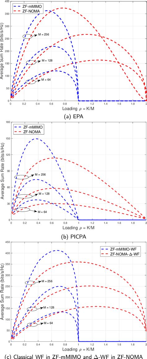 Massive Mimo And Noma Bits Per Antenna Efficiency Under Power Allocation Policies