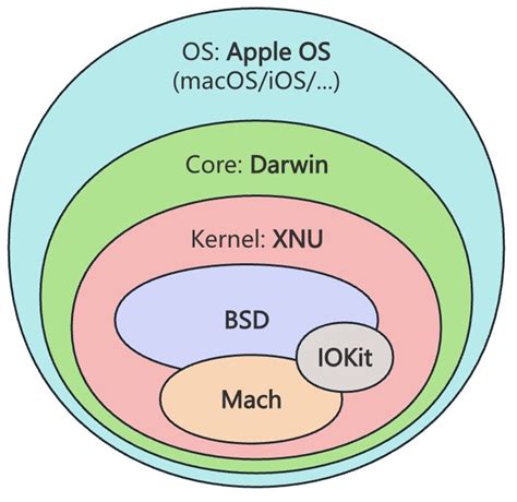Why Is Macos Often Referred To As Darwin Ask Different