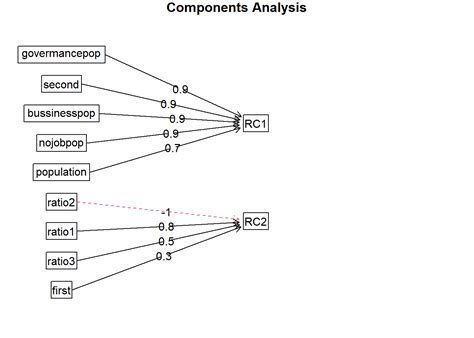 第 12 章 priciple component analysis 应用统计学与r语言实现学习笔记