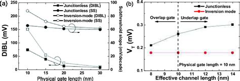 figure 1 from electrical characterization and modeling of advanced soi