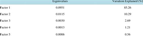 Eigenvalues And Percentages Of Variation Explained By The Factors From Download Table
