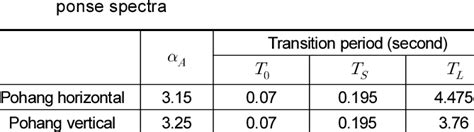 Amplification Factors And Transition Periods Of Pohang Res Download