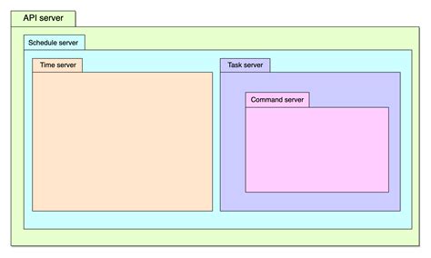 Schedule Task Command Time System排成 任務 命令 時間系統 林峻緯s Portfolio