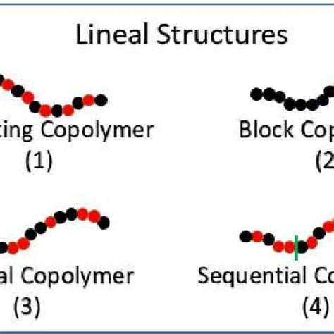 Most Common Copolymer Microstructures Alternating Copolymers Block Download Scientific