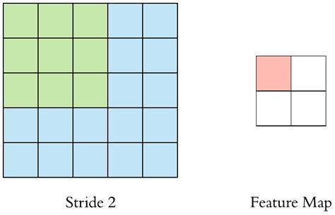 Python How To Control The Overlap Of A 1d Convolution Model Stack