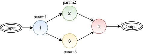 Provenance And Machine Learning Based Recommendation Of Parameter