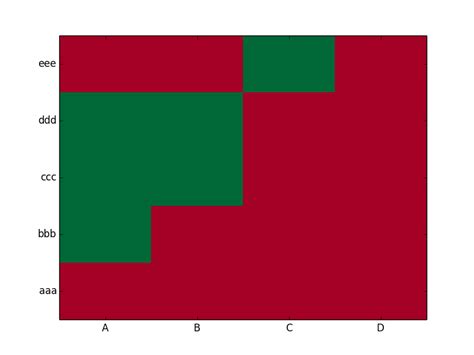 Color A Heatmap In Python Matplotlib According To Requirement Stack Overflow